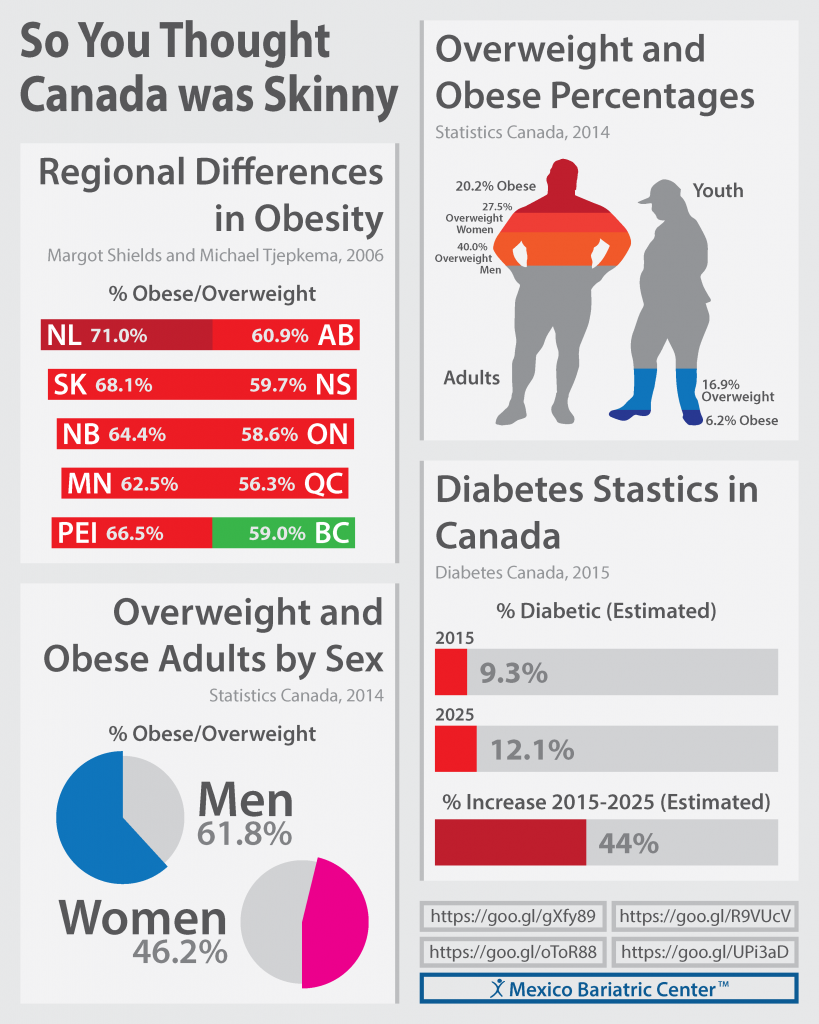 Canada Obesity Infographic v2 - Mexico Bariatric Center